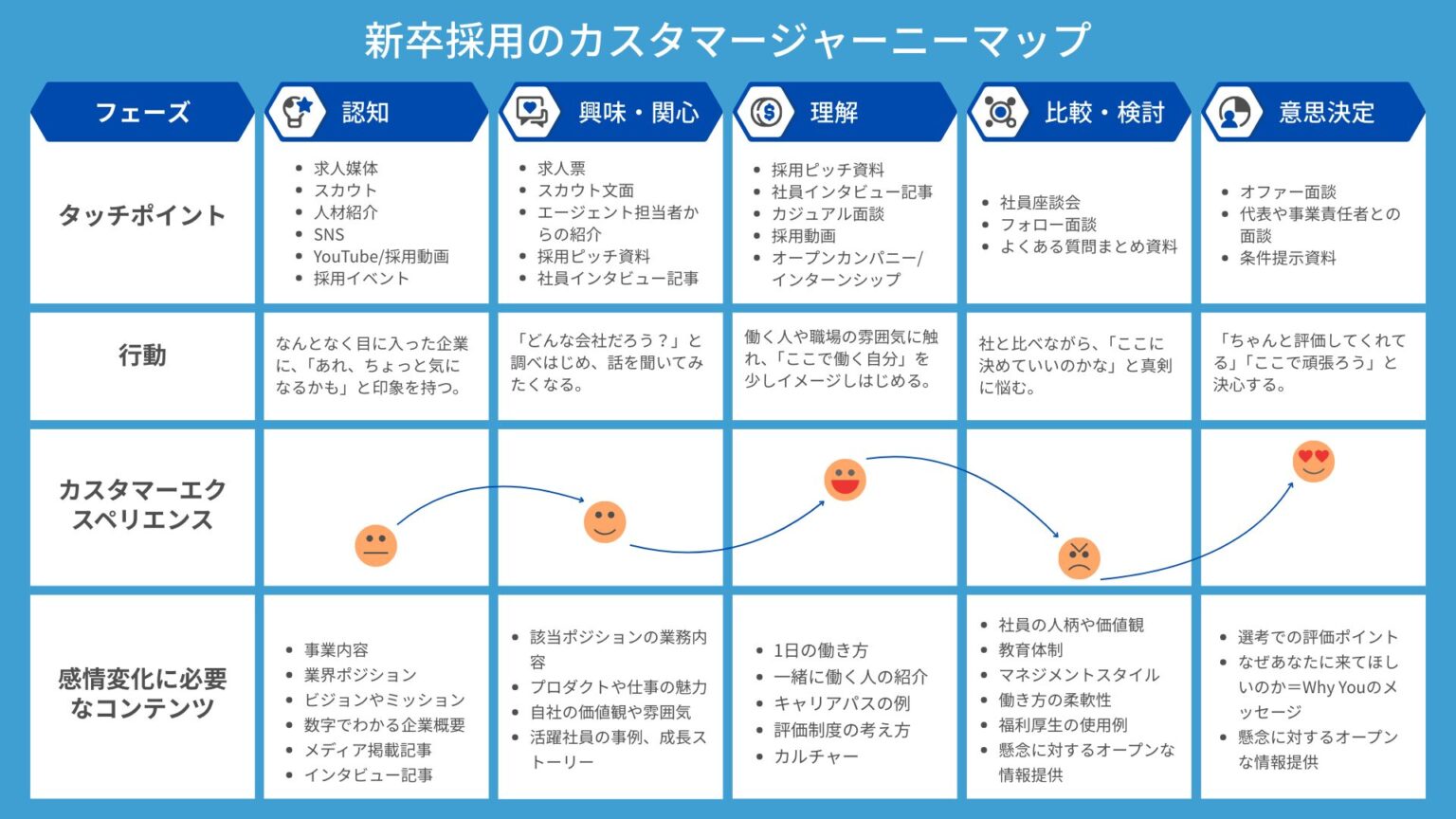 【完全ガイド】採用カスタマージャーニーを徹底解説！5つのフェーズごとの作成方法 - 株式会社アールナイン